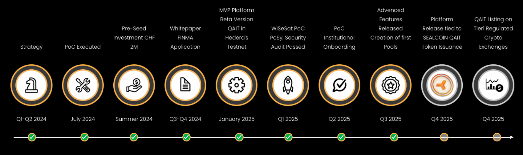 QAIT - SEALCOIN - Decentralized Transactions